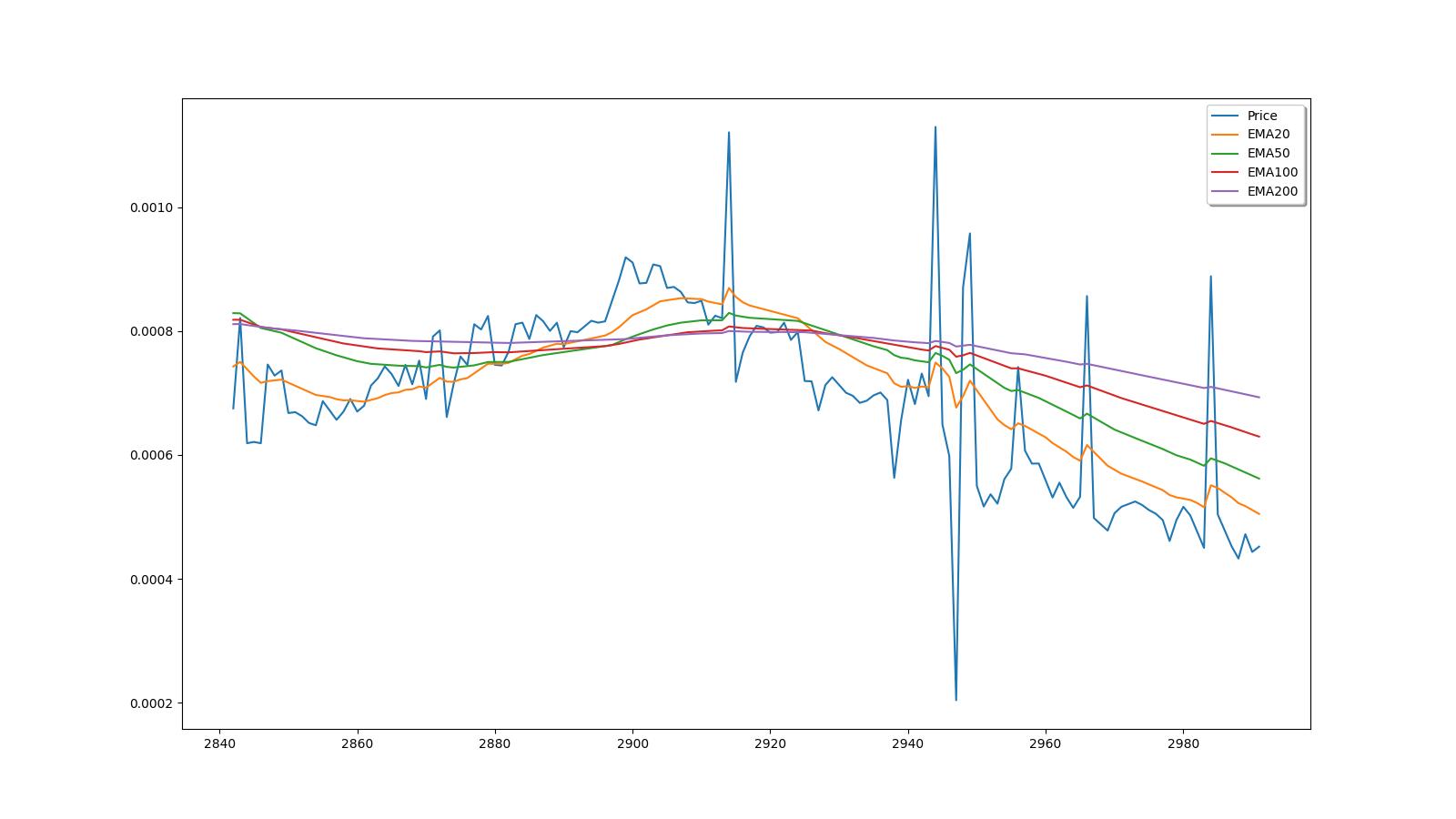 LiteCoin Ultra Exponential Moving Averages