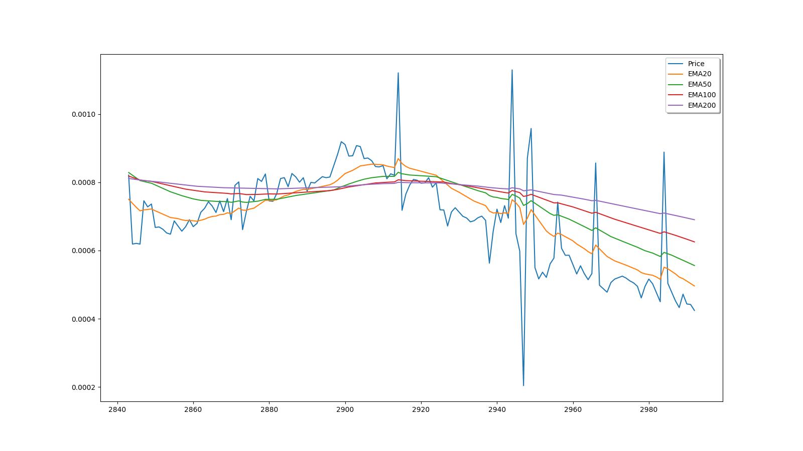 LiteCoin Ultra Exponential Moving Averages
