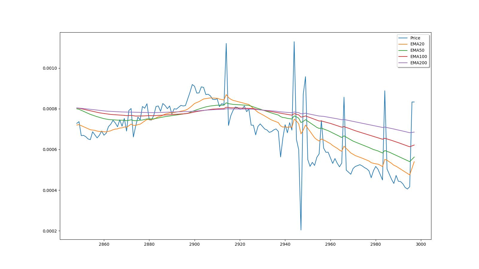LiteCoin Ultra Exponential Moving Averages