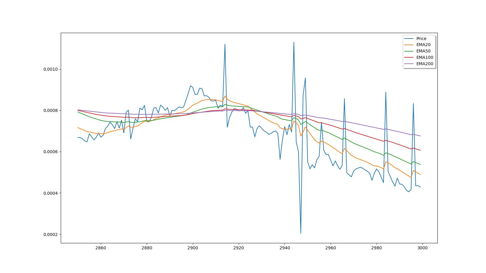 LiteCoin Ultra Exponential Moving Averages