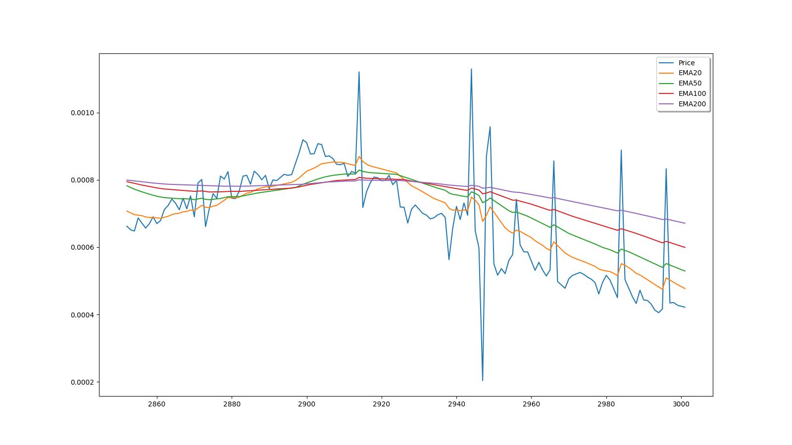 LiteCoin Ultra Exponential Moving Averages