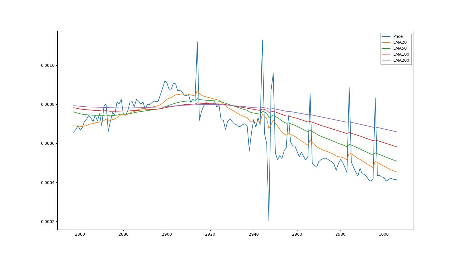 LiteCoin Ultra Exponential Moving Averages