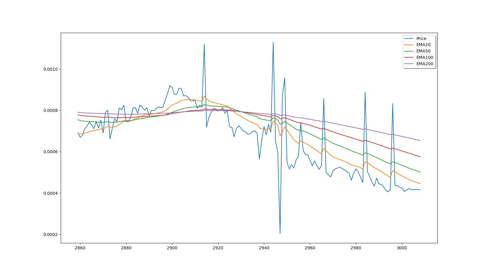 LiteCoin Ultra Exponential Moving Averages