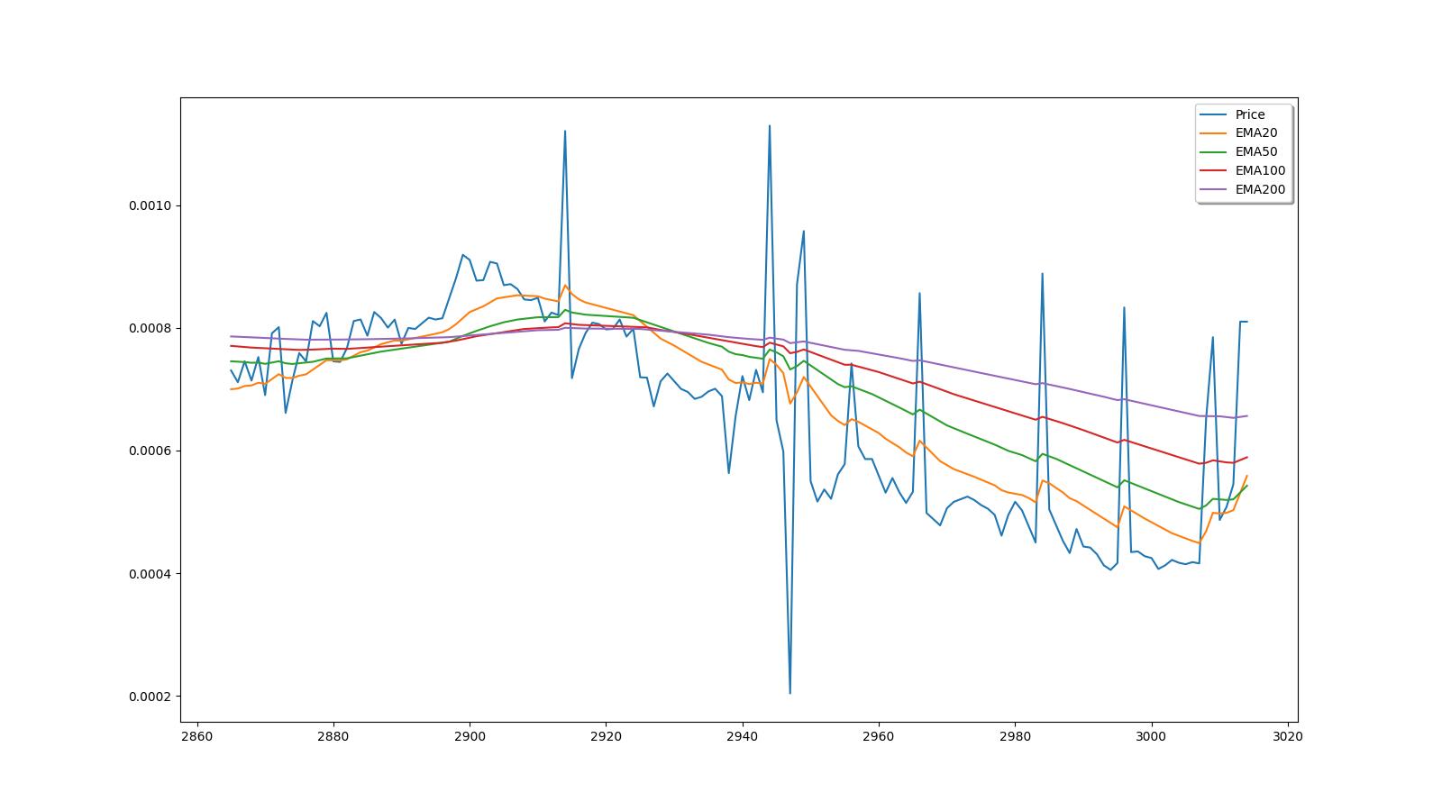 LiteCoin Ultra Exponential Moving Averages