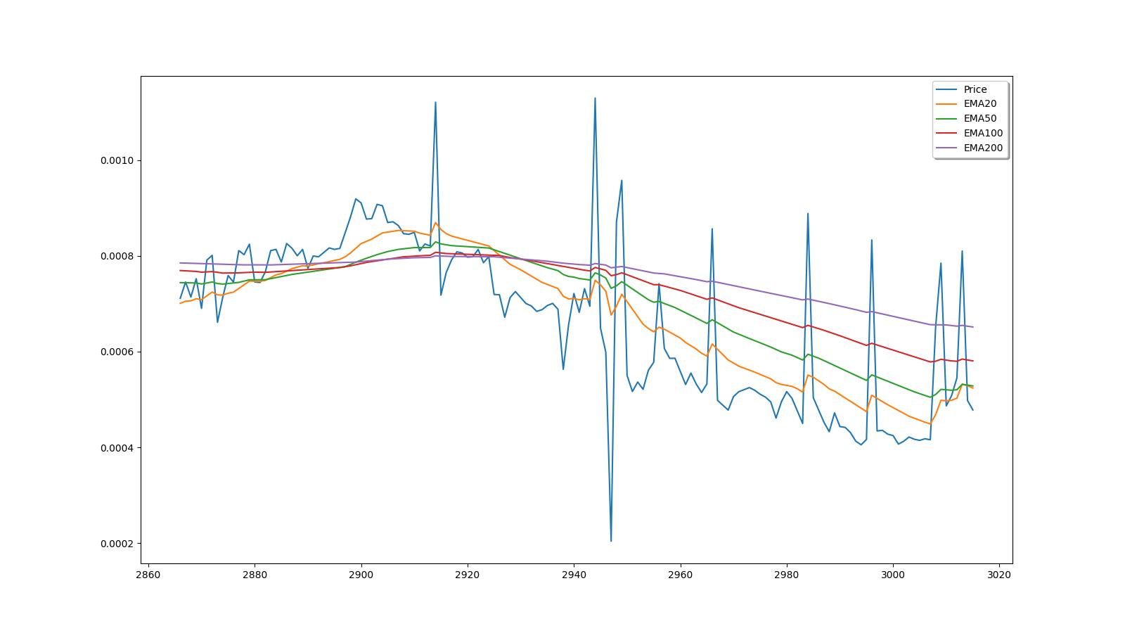 LiteCoin Ultra Exponential Moving Averages