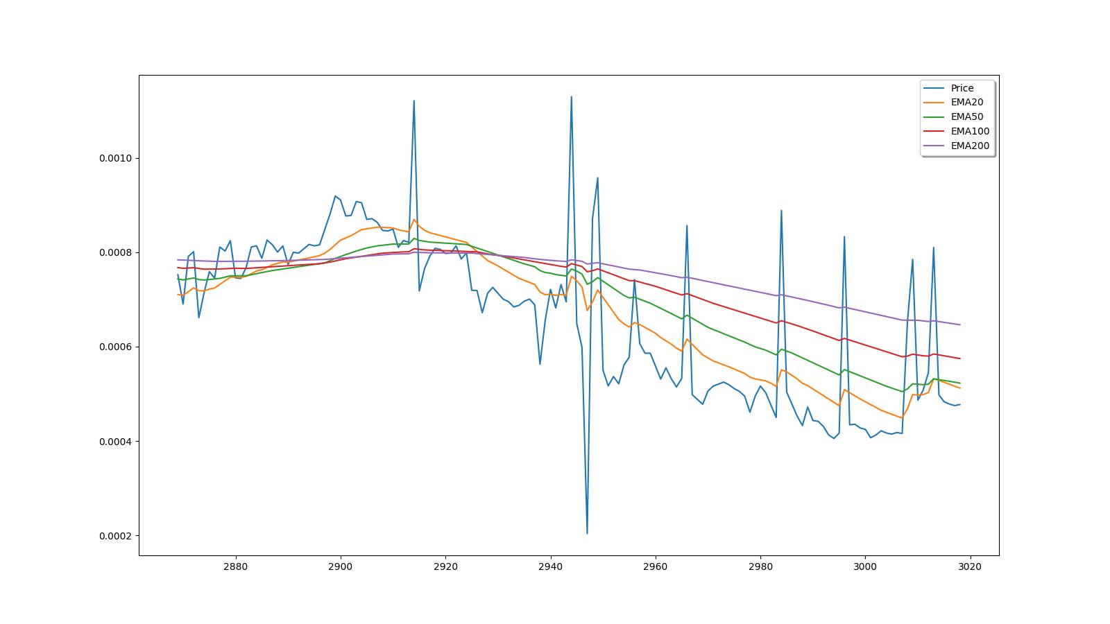 LiteCoin Ultra Exponential Moving Averages