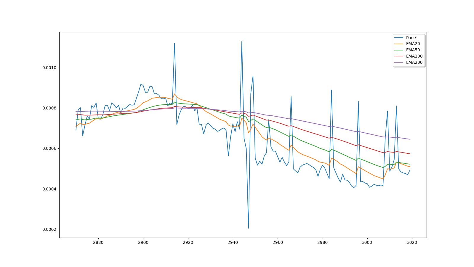 LiteCoin Ultra Exponential Moving Averages