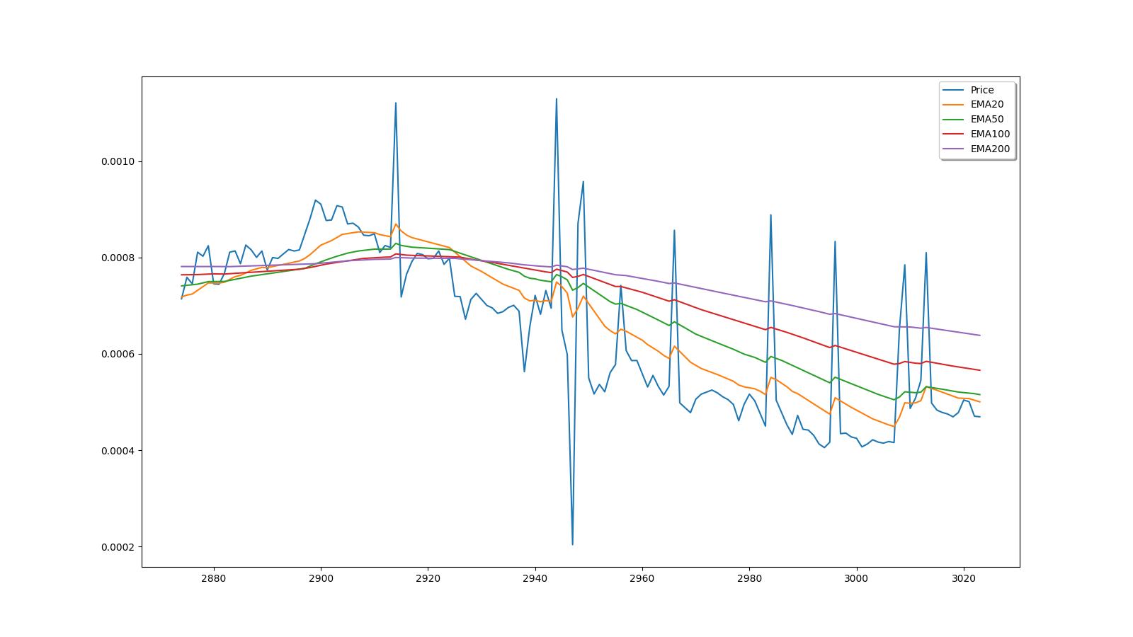 LiteCoin Ultra Exponential Moving Averages