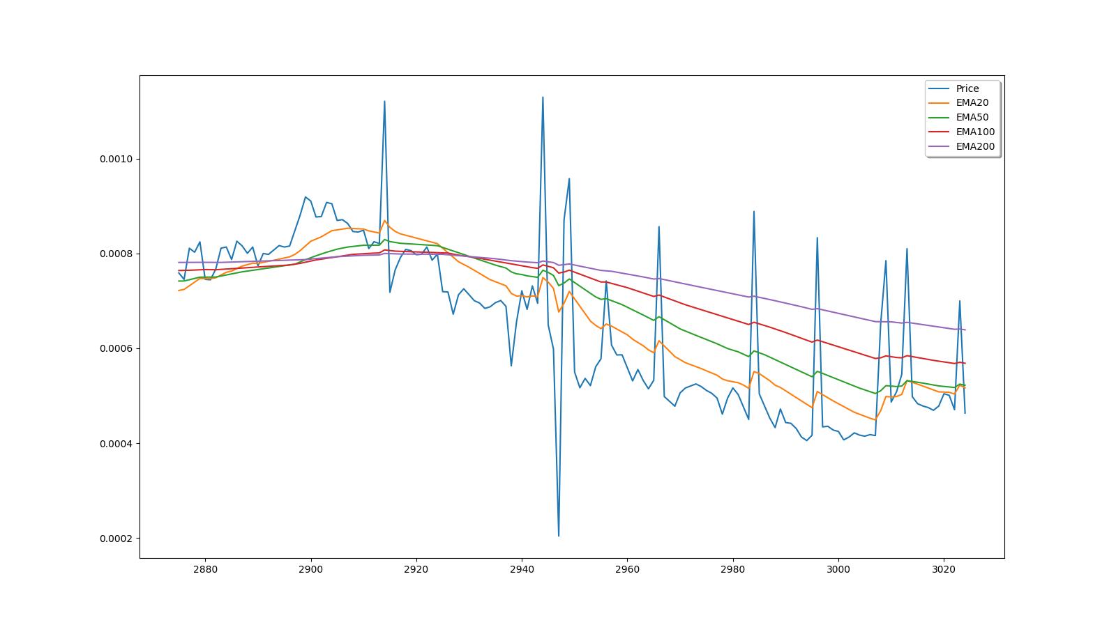 LiteCoin Ultra Exponential Moving Averages