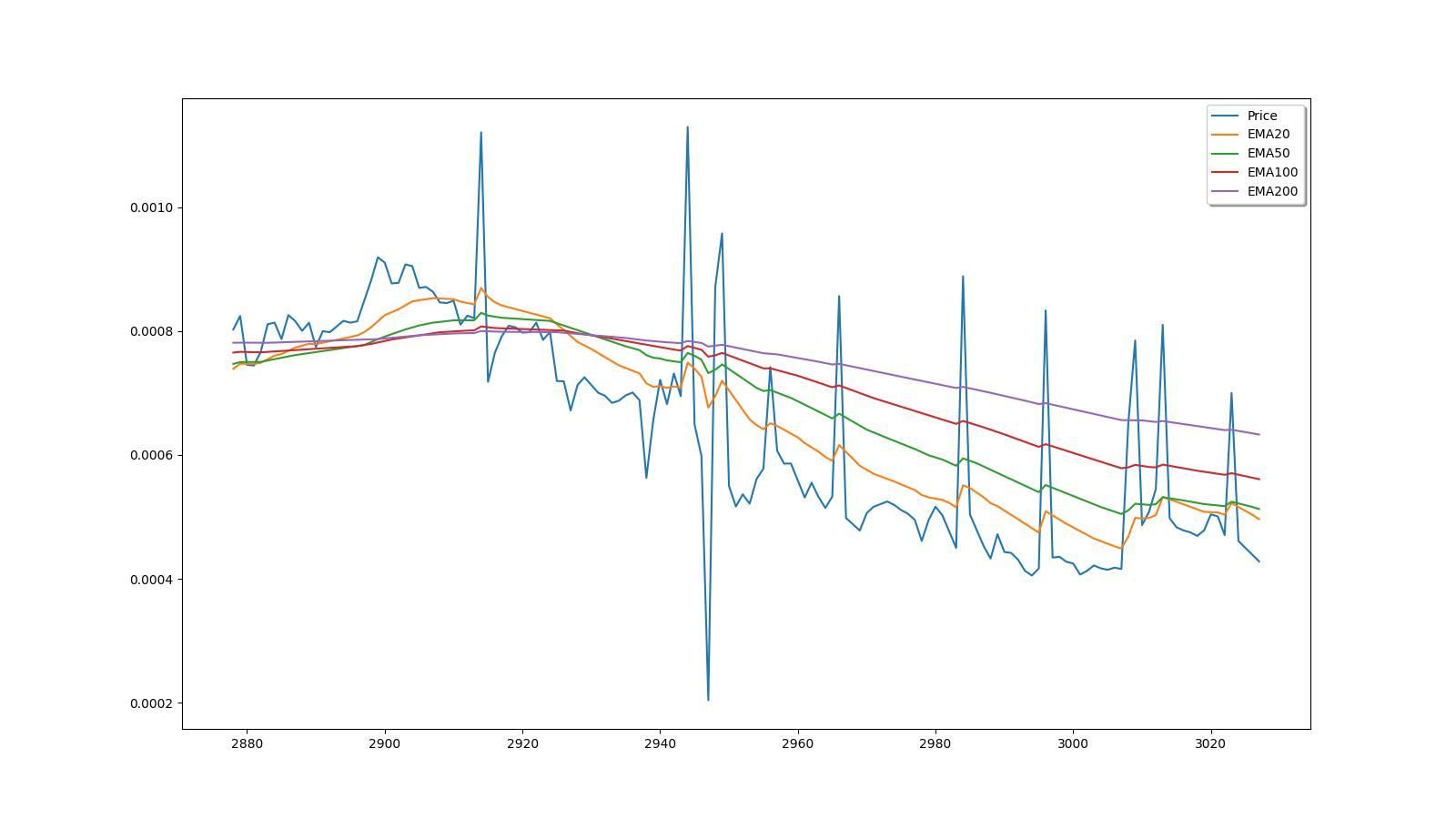 LiteCoin Ultra Exponential Moving Averages