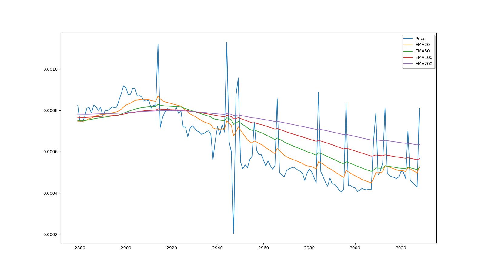 LiteCoin Ultra Exponential Moving Averages