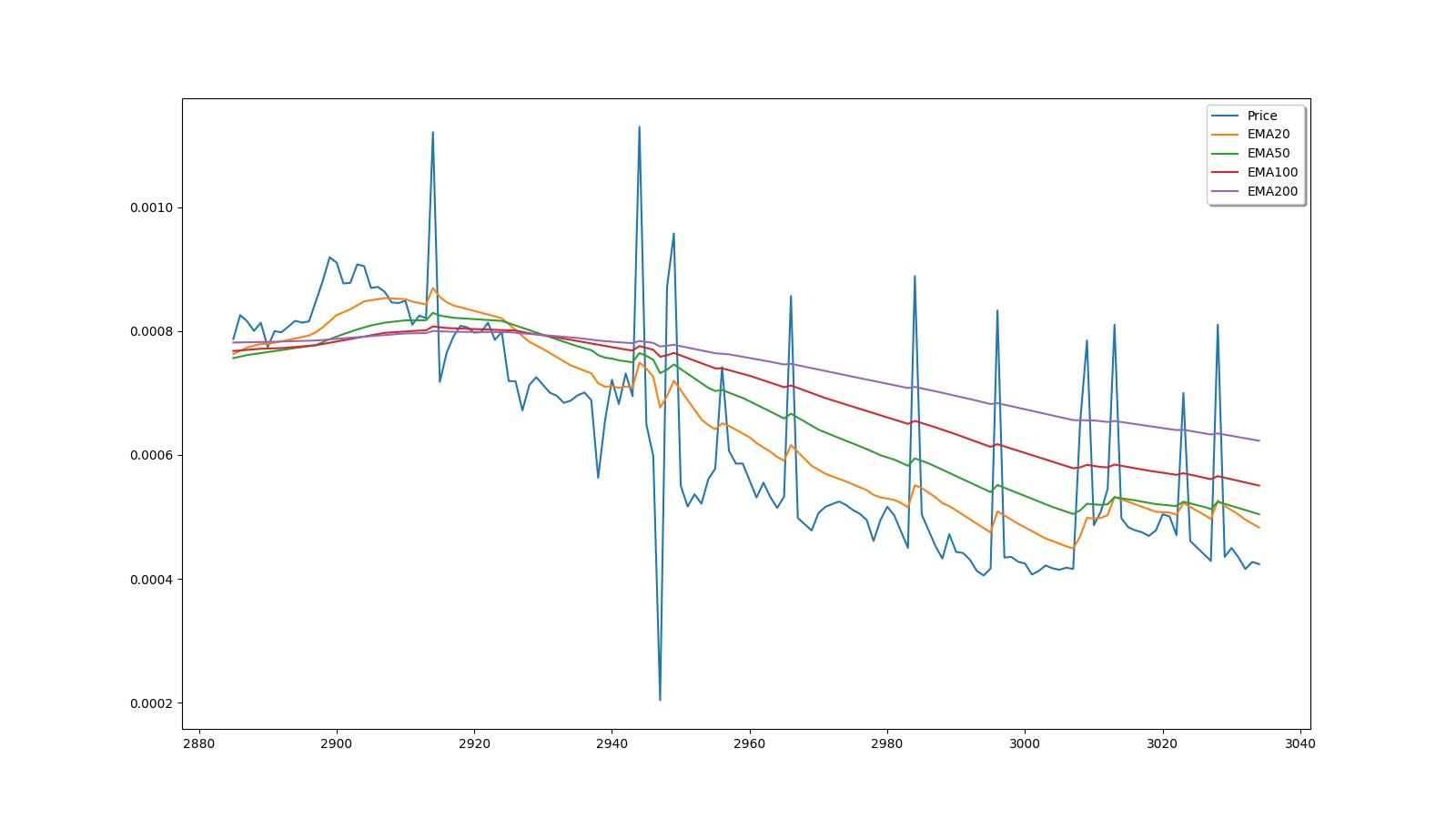 LiteCoin Ultra Exponential Moving Averages