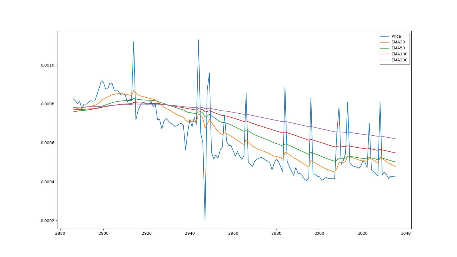 LiteCoin Ultra Exponential Moving Averages