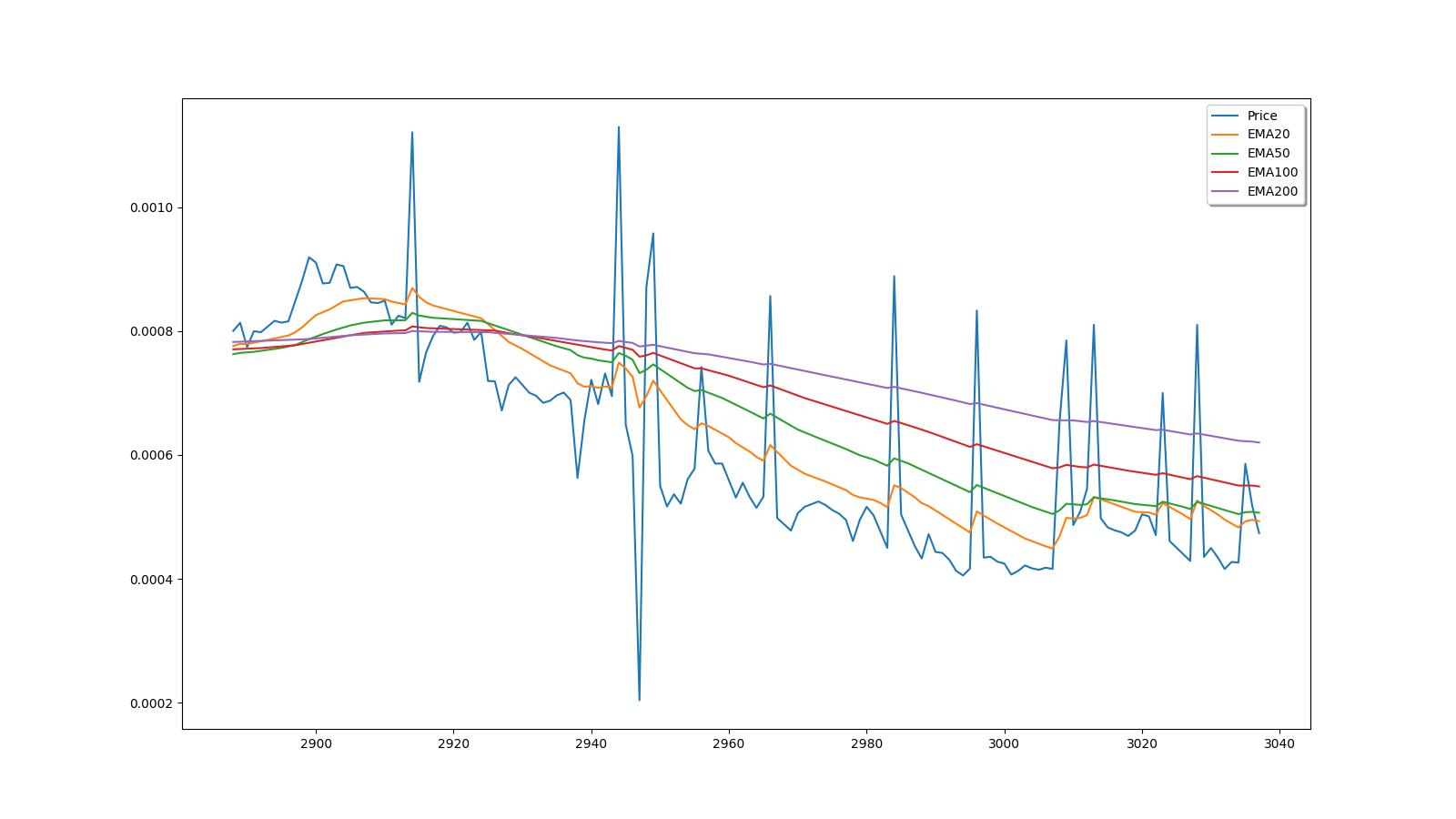 LiteCoin Ultra Exponential Moving Averages
