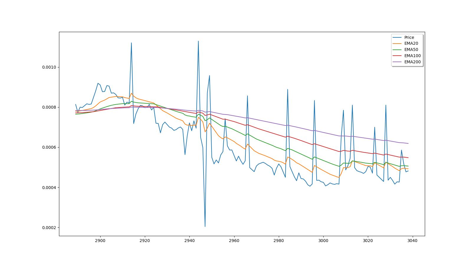 LiteCoin Ultra Exponential Moving Averages