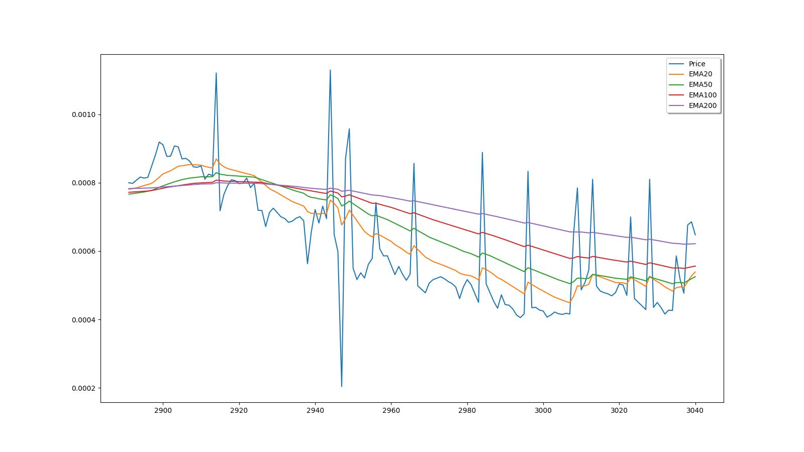 LiteCoin Ultra Exponential Moving Averages