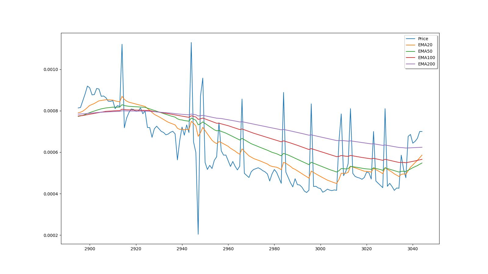 LiteCoin Ultra Exponential Moving Averages