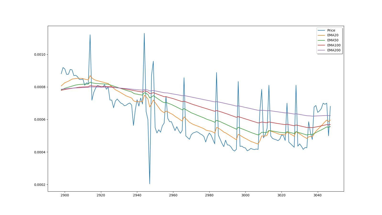 LiteCoin Ultra Exponential Moving Averages