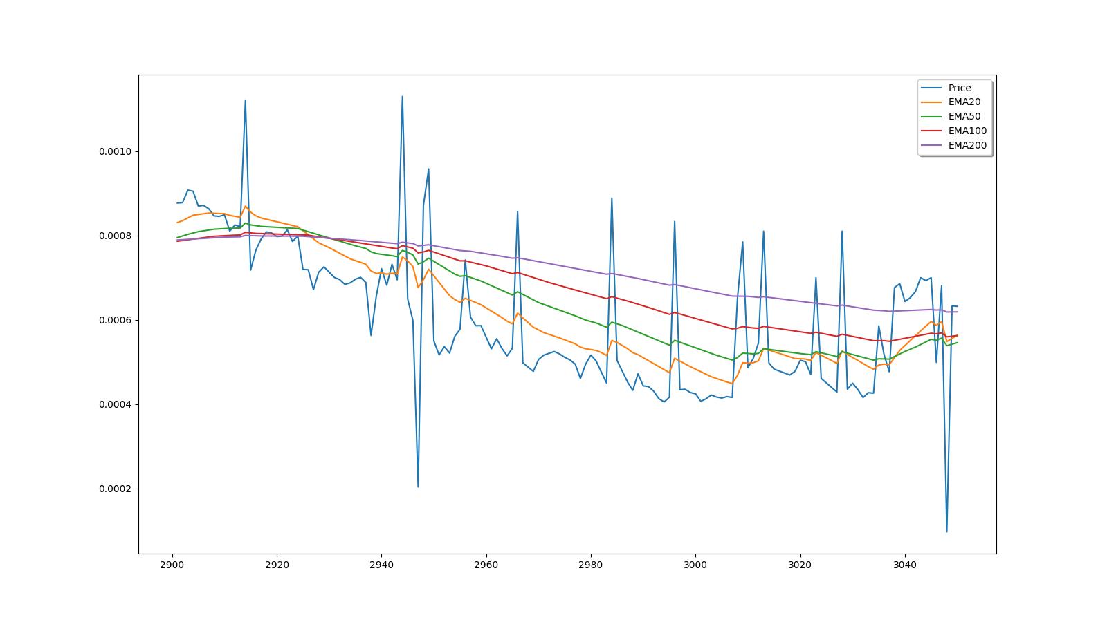 LiteCoin Ultra Exponential Moving Averages