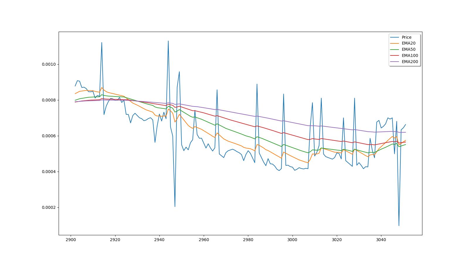 LiteCoin Ultra Exponential Moving Averages