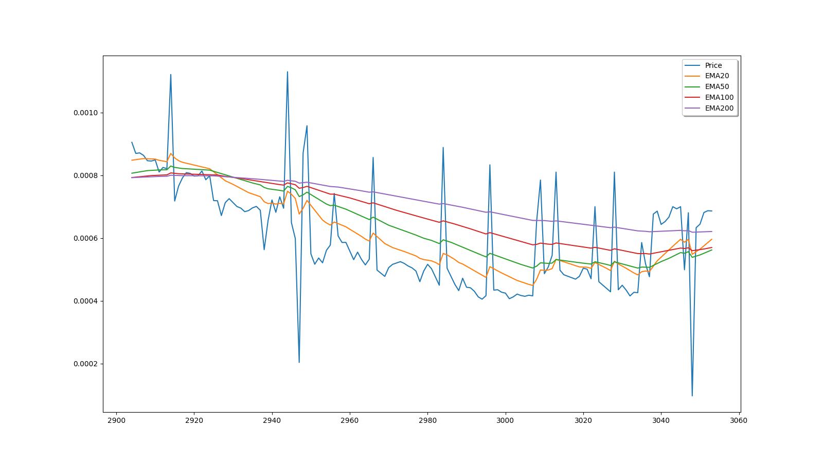 LiteCoin Ultra Exponential Moving Averages