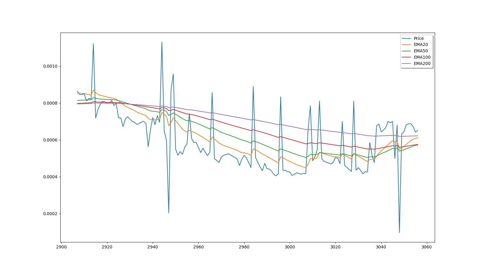 LiteCoin Ultra Exponential Moving Averages