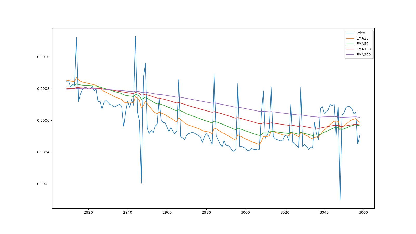 LiteCoin Ultra Exponential Moving Averages