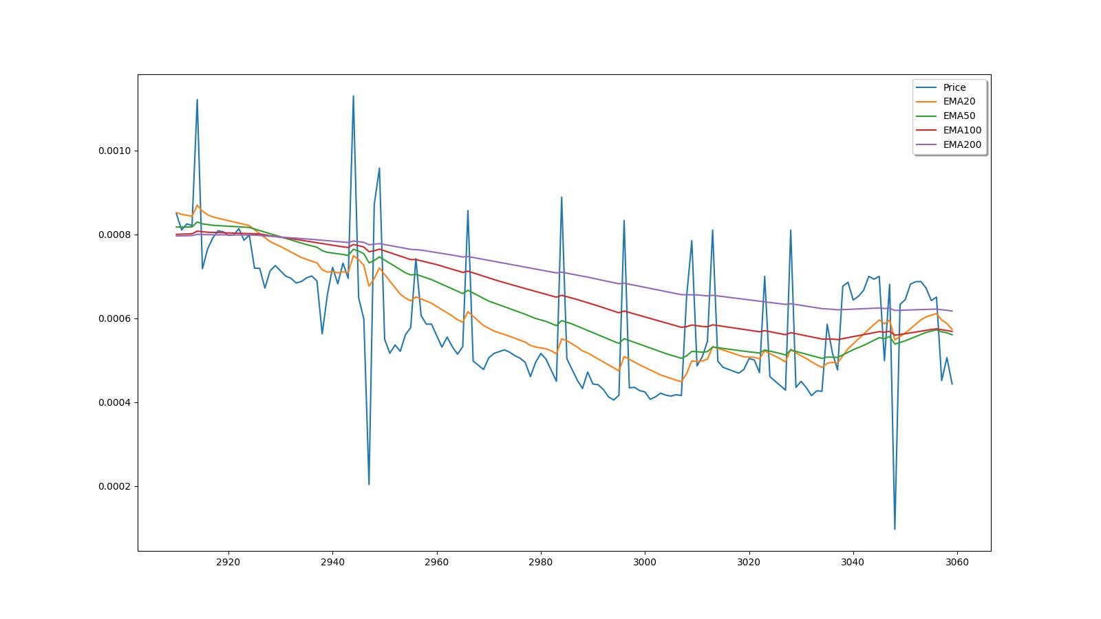LiteCoin Ultra Exponential Moving Averages