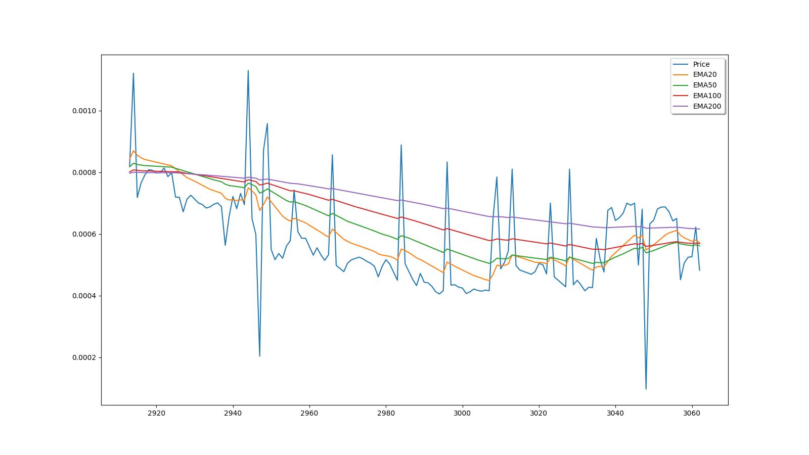 LiteCoin Ultra Exponential Moving Averages