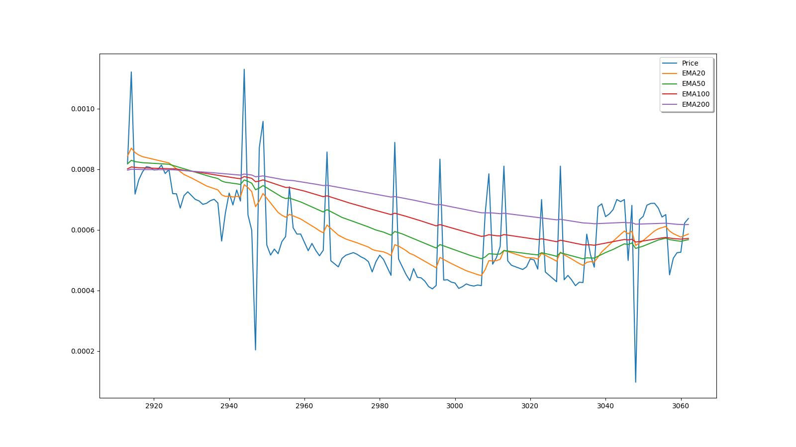 LiteCoin Ultra Exponential Moving Averages