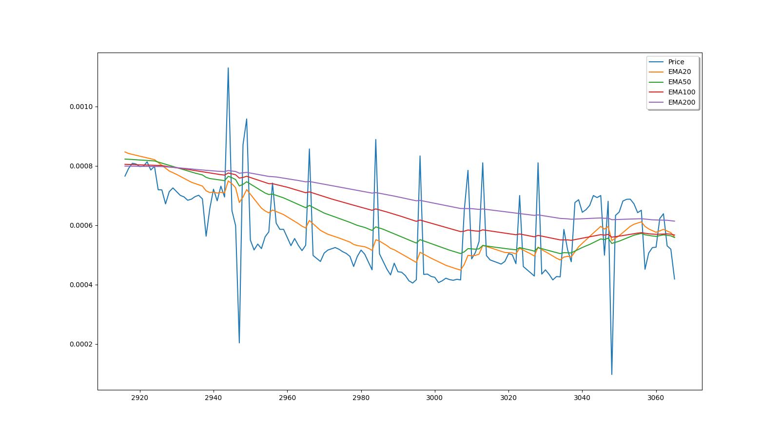 LiteCoin Ultra Exponential Moving Averages