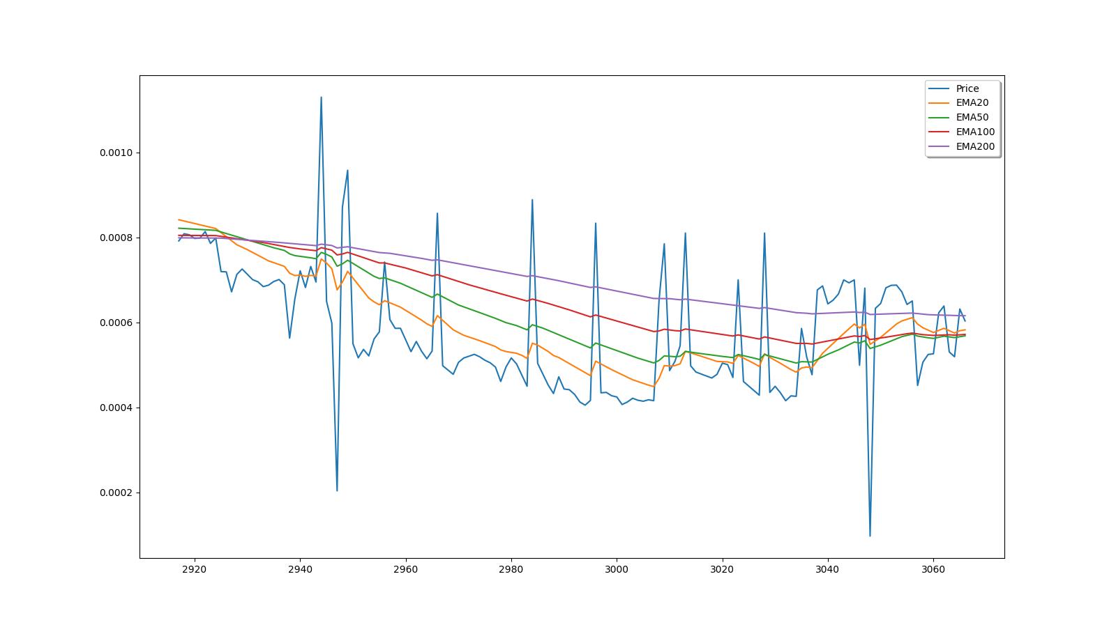 LiteCoin Ultra Exponential Moving Averages