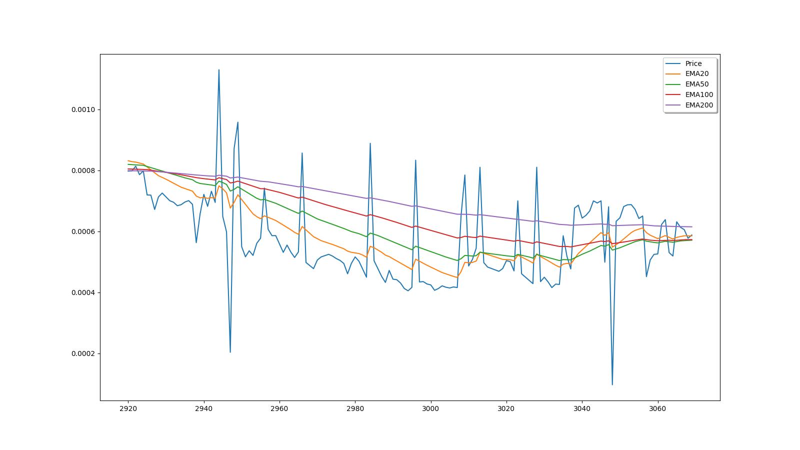 LiteCoin Ultra Exponential Moving Averages
