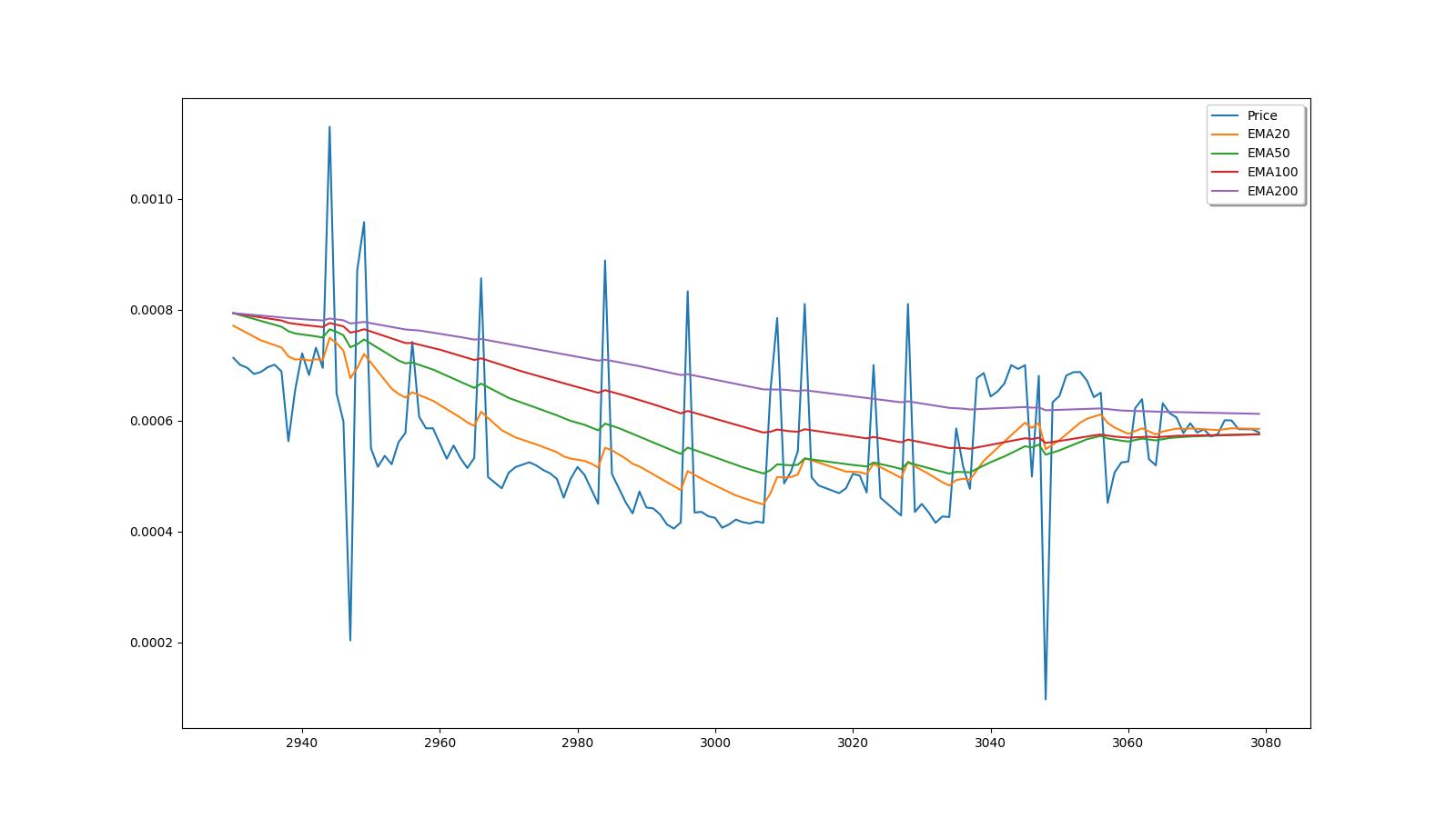 LiteCoin Ultra Exponential Moving Averages