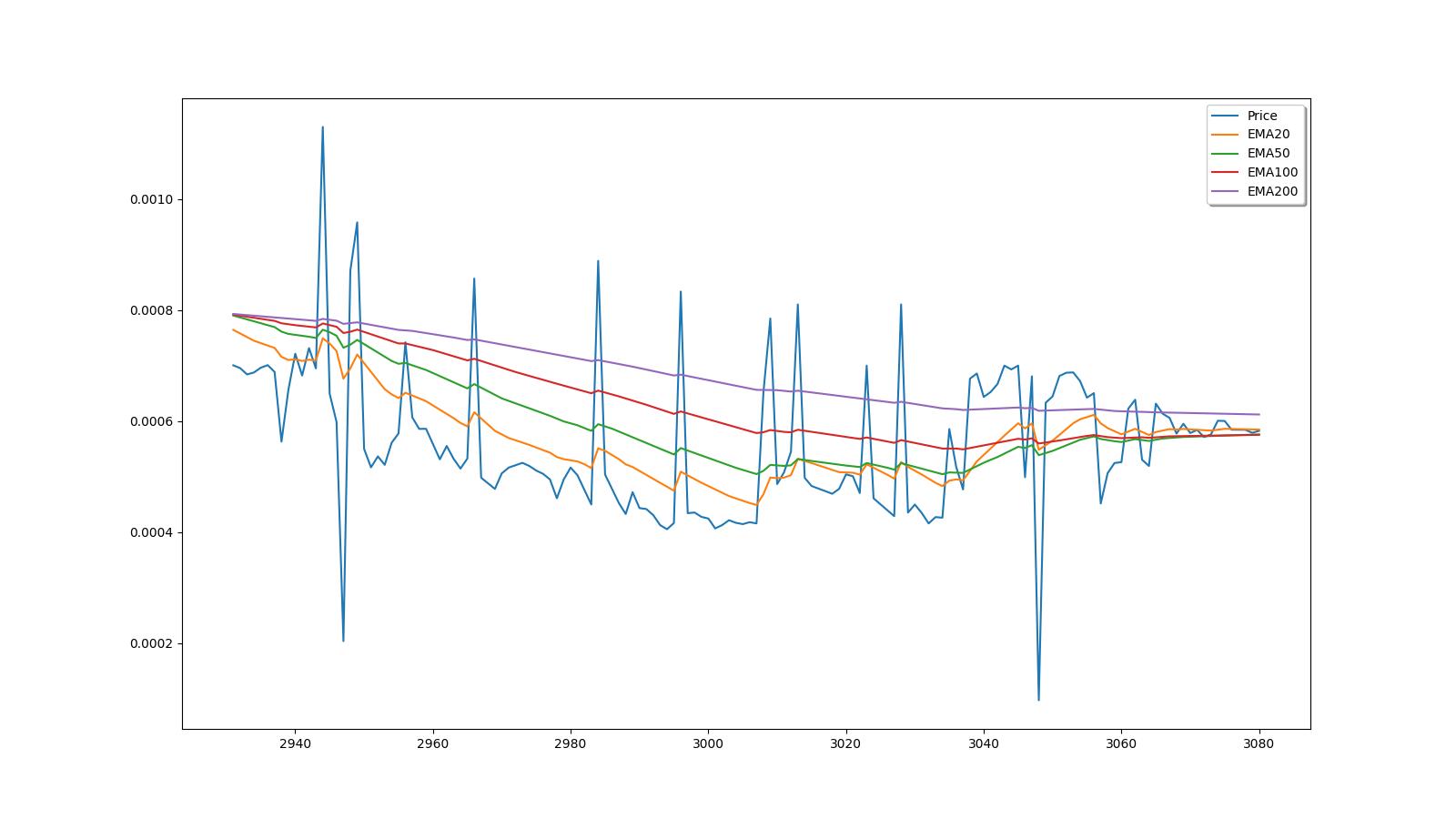 LiteCoin Ultra Exponential Moving Averages