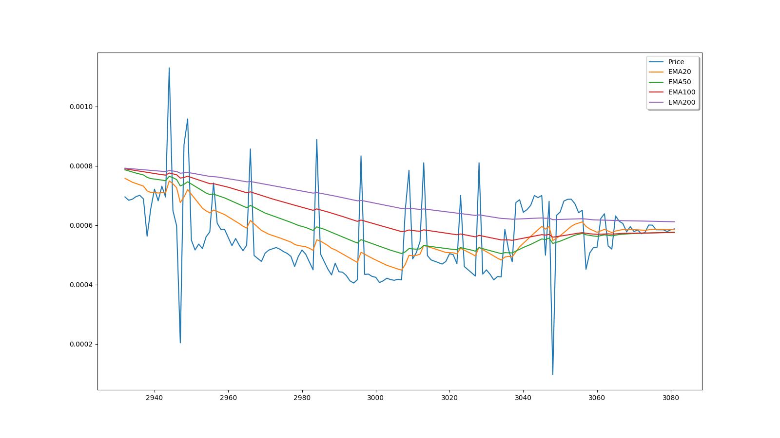 LiteCoin Ultra Exponential Moving Averages