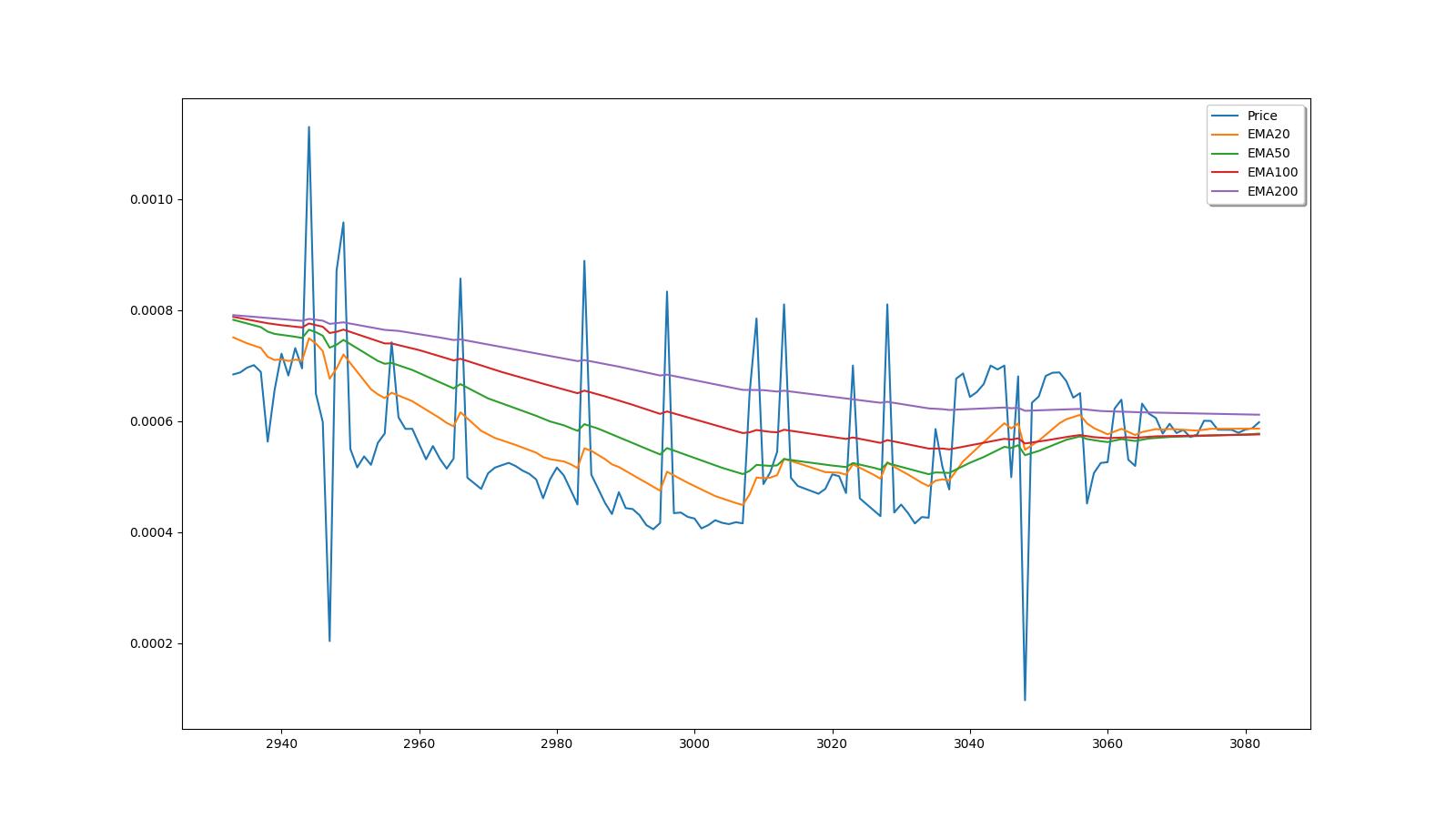 LiteCoin Ultra Exponential Moving Averages