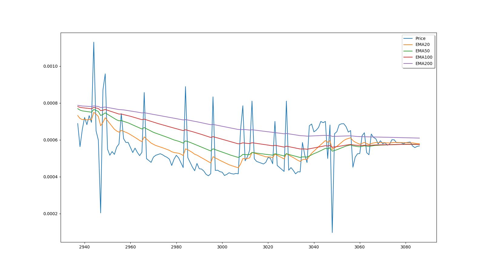 LiteCoin Ultra Exponential Moving Averages