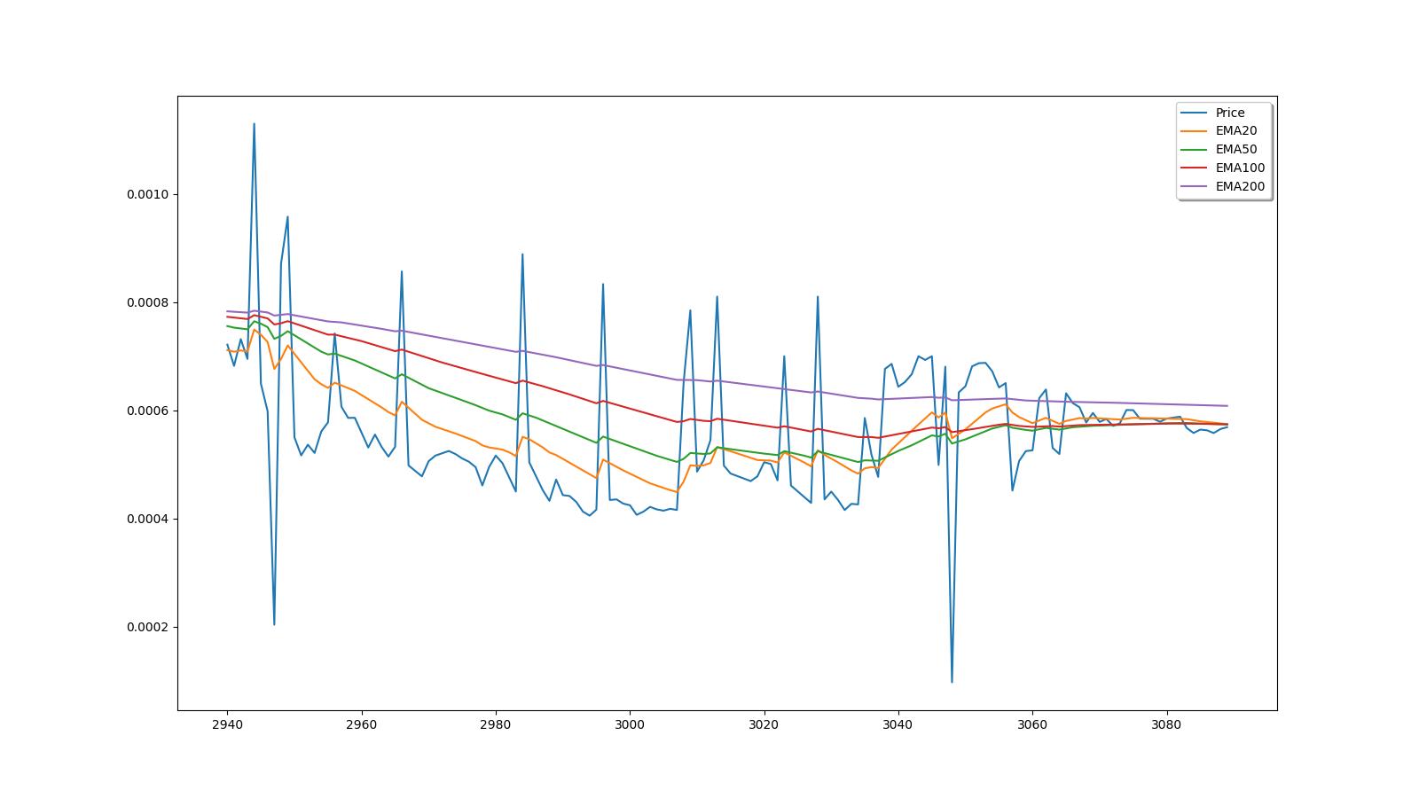 LiteCoin Ultra Exponential Moving Averages
