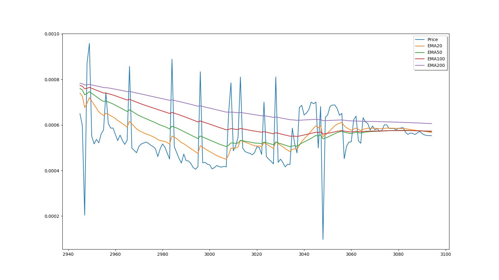 LiteCoin Ultra Exponential Moving Averages