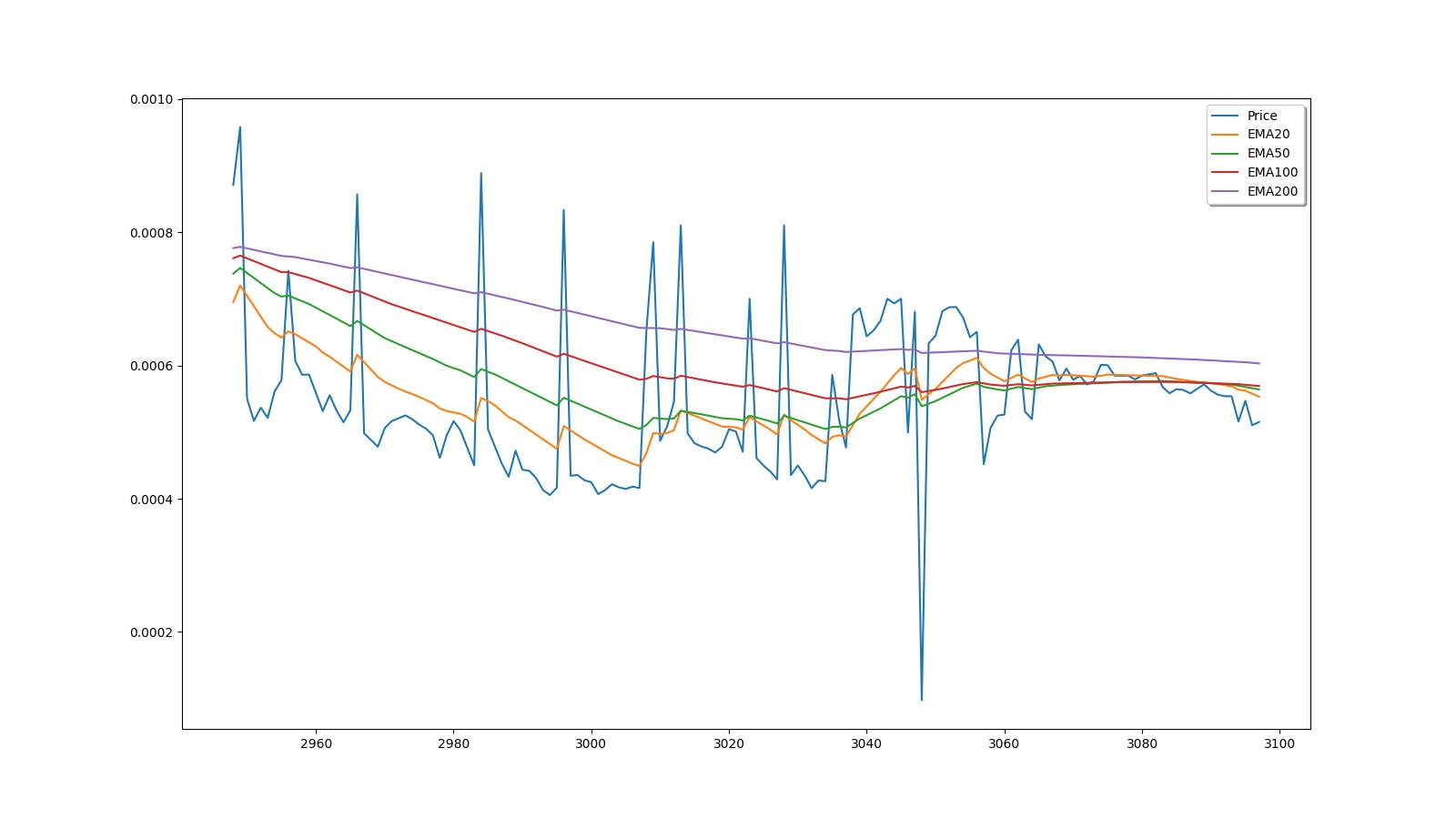 LiteCoin Ultra Exponential Moving Averages