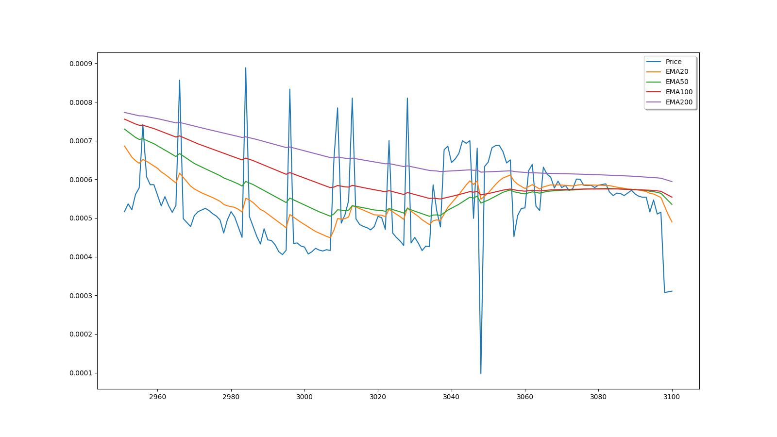 LiteCoin Ultra Exponential Moving Averages