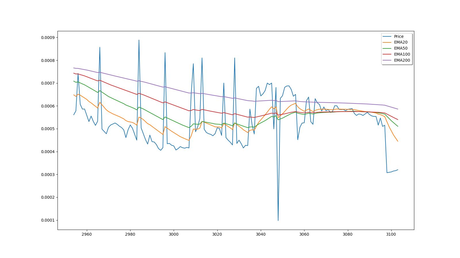 LiteCoin Ultra Exponential Moving Averages