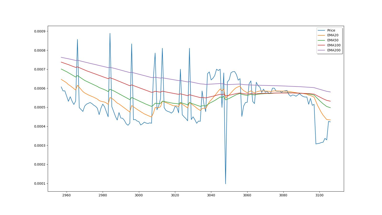 LiteCoin Ultra Exponential Moving Averages