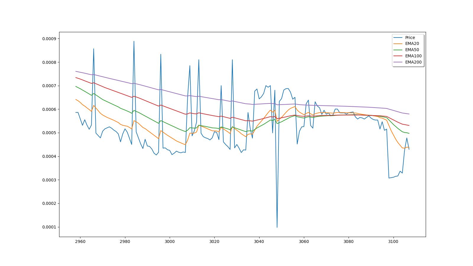 LiteCoin Ultra Exponential Moving Averages