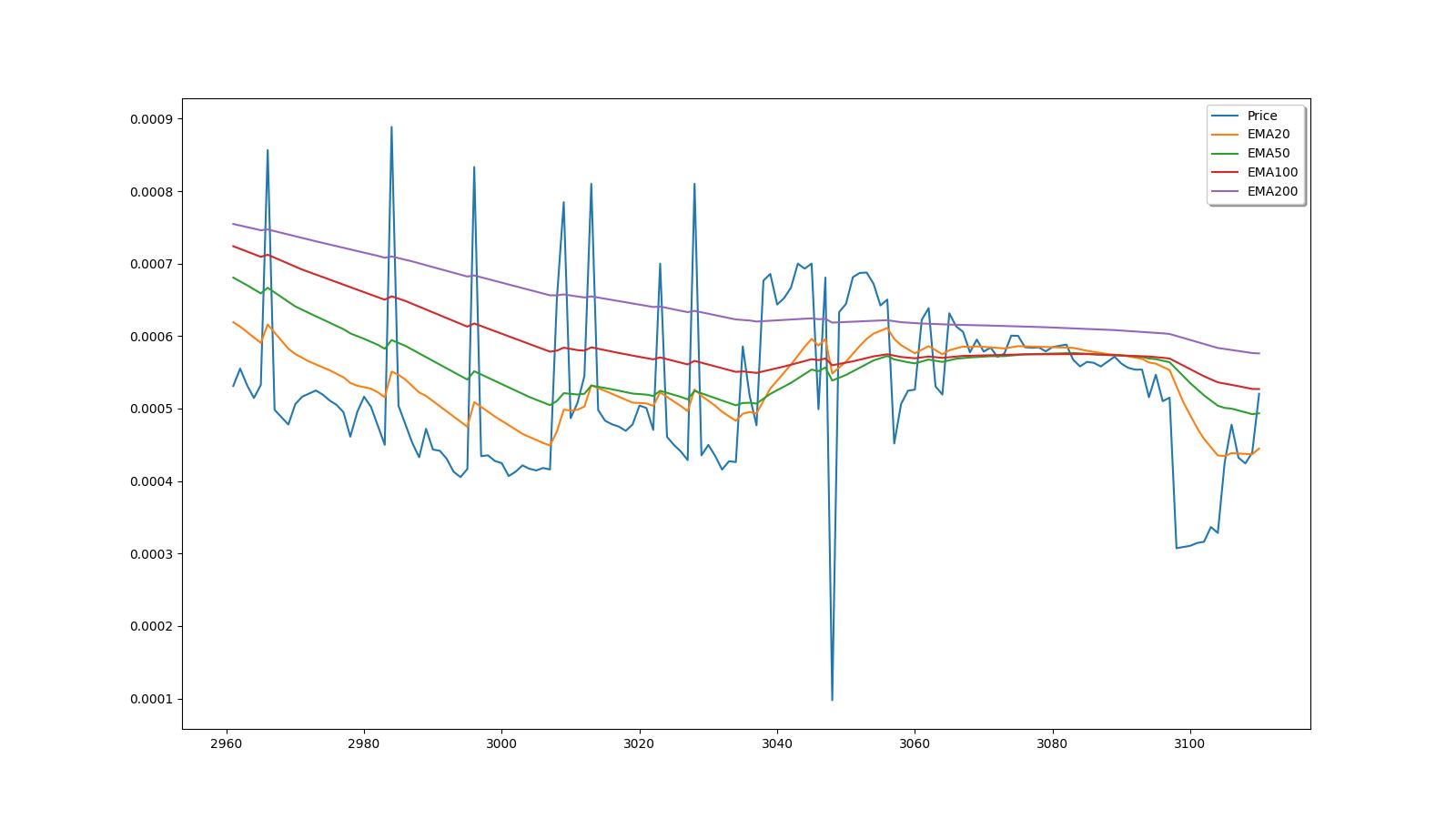 LiteCoin Ultra Exponential Moving Averages