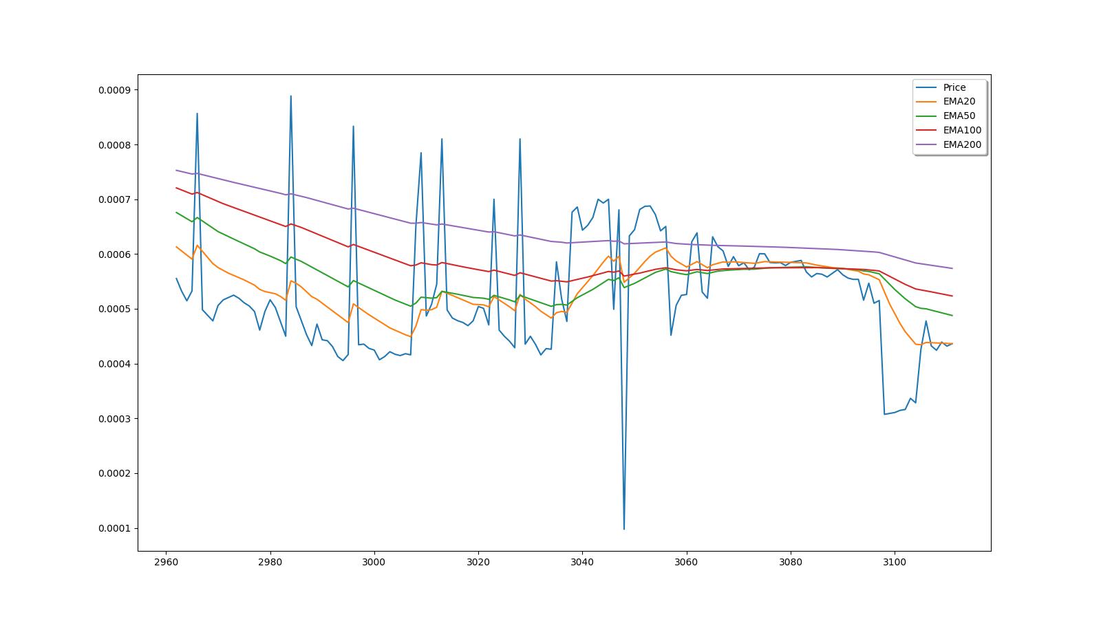 LiteCoin Ultra Exponential Moving Averages