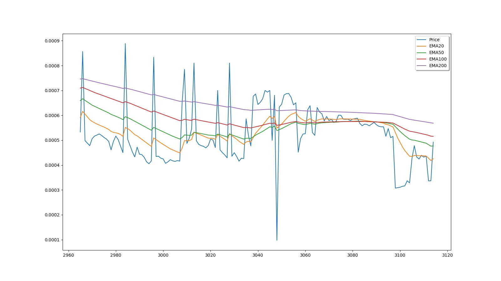 LiteCoin Ultra Exponential Moving Averages