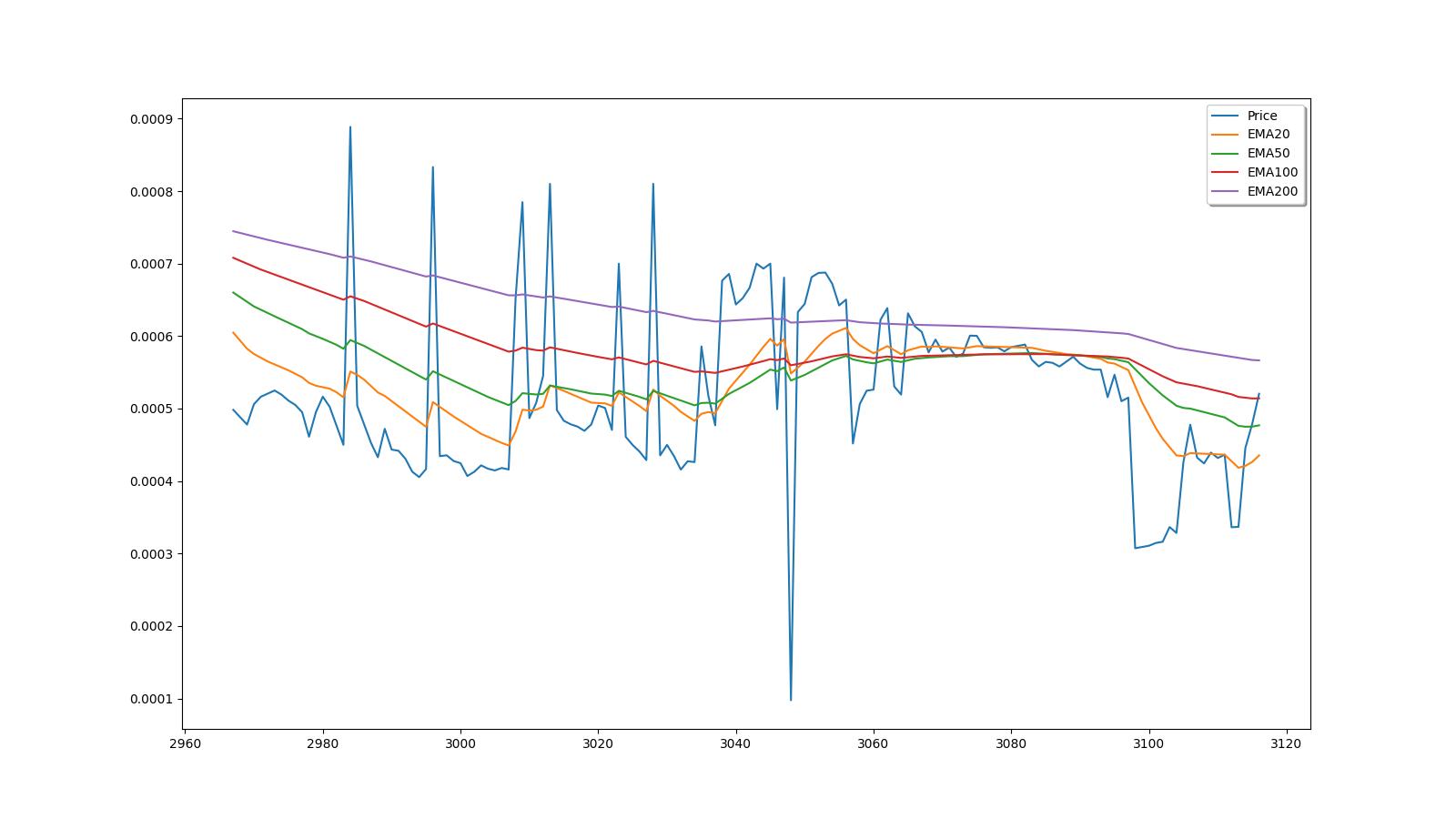 LiteCoin Ultra Exponential Moving Averages