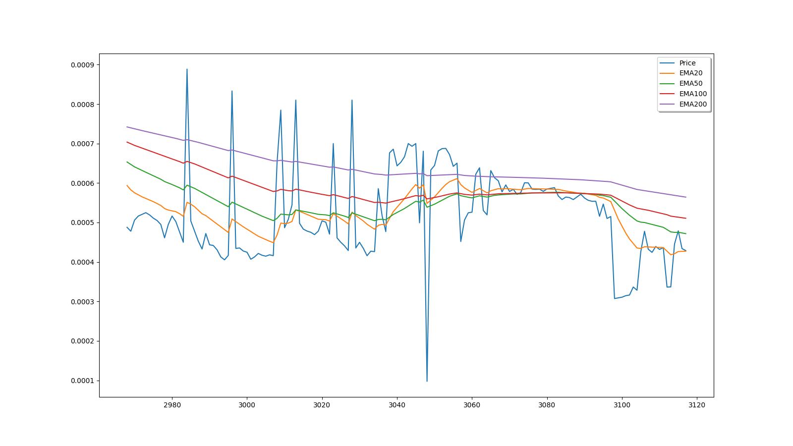 LiteCoin Ultra Exponential Moving Averages